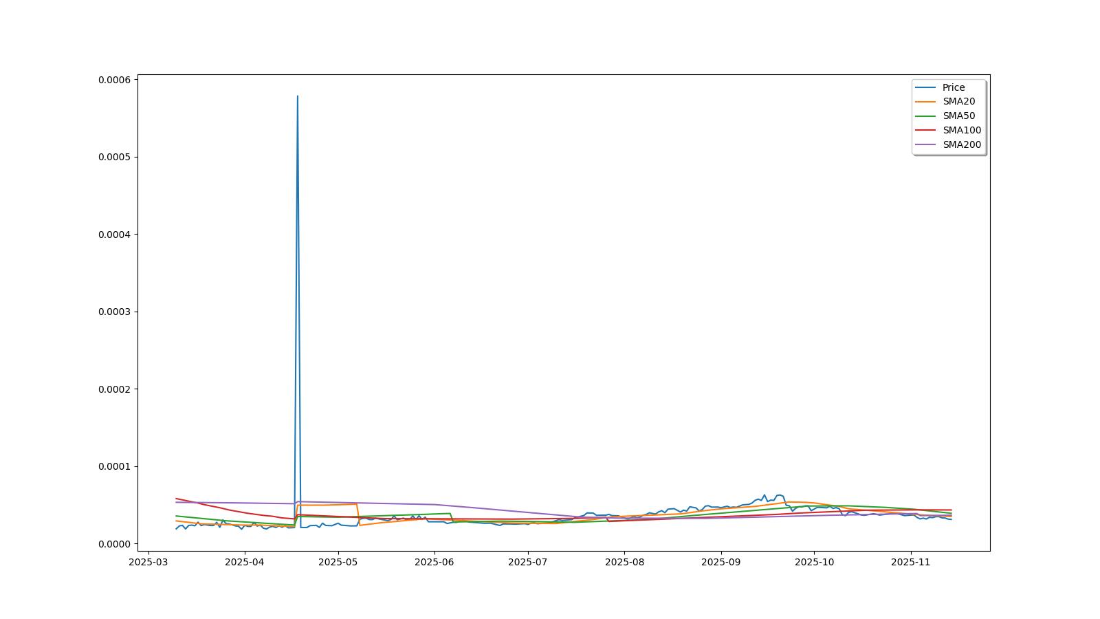 SocialCoin Simple Moving Averages