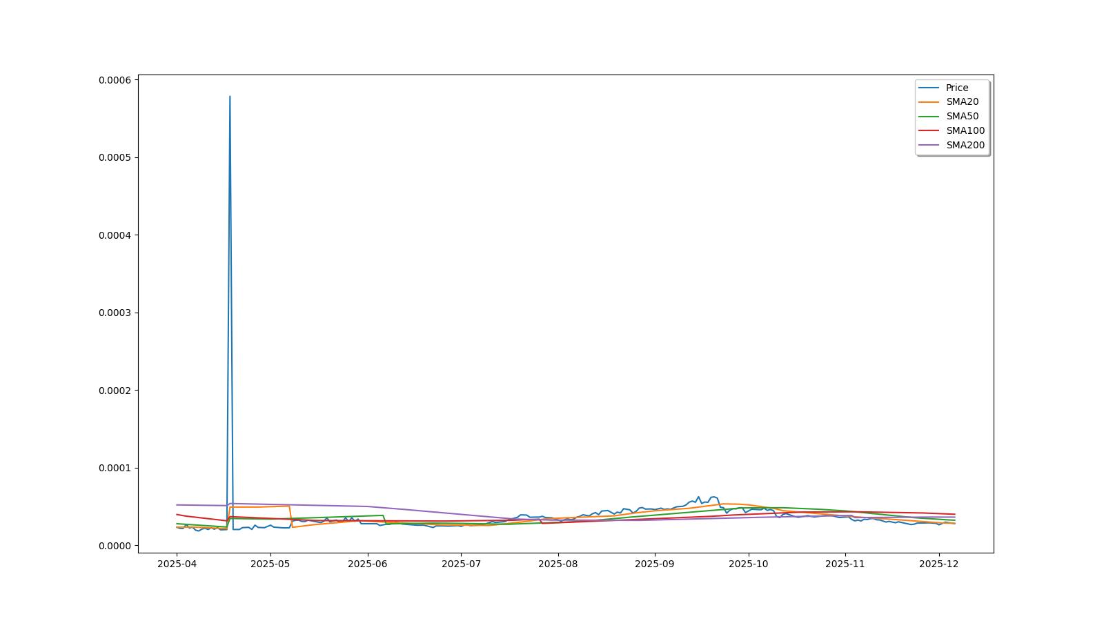 SocialCoin Simple Moving Averages