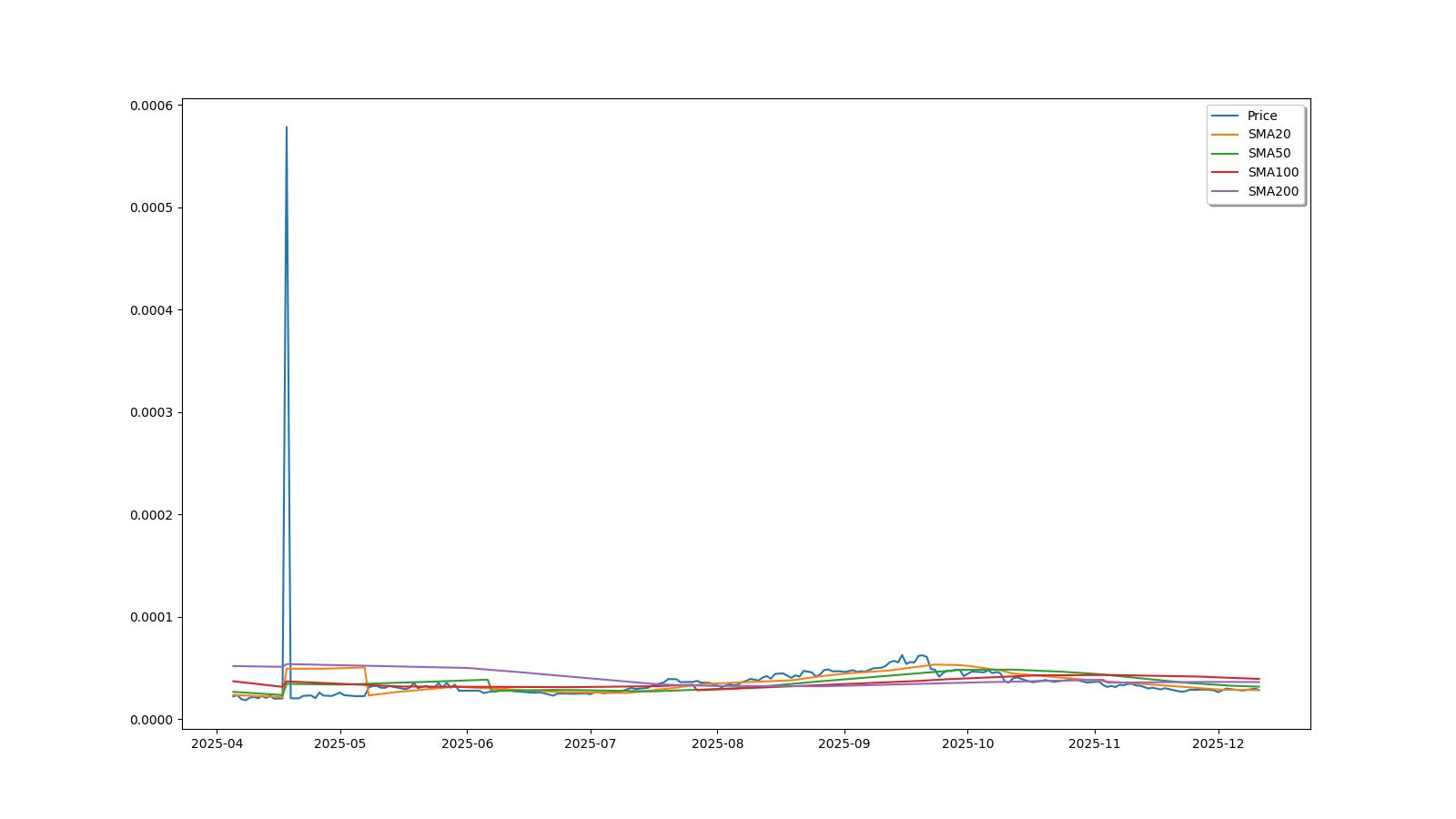 SocialCoin Simple Moving Averages