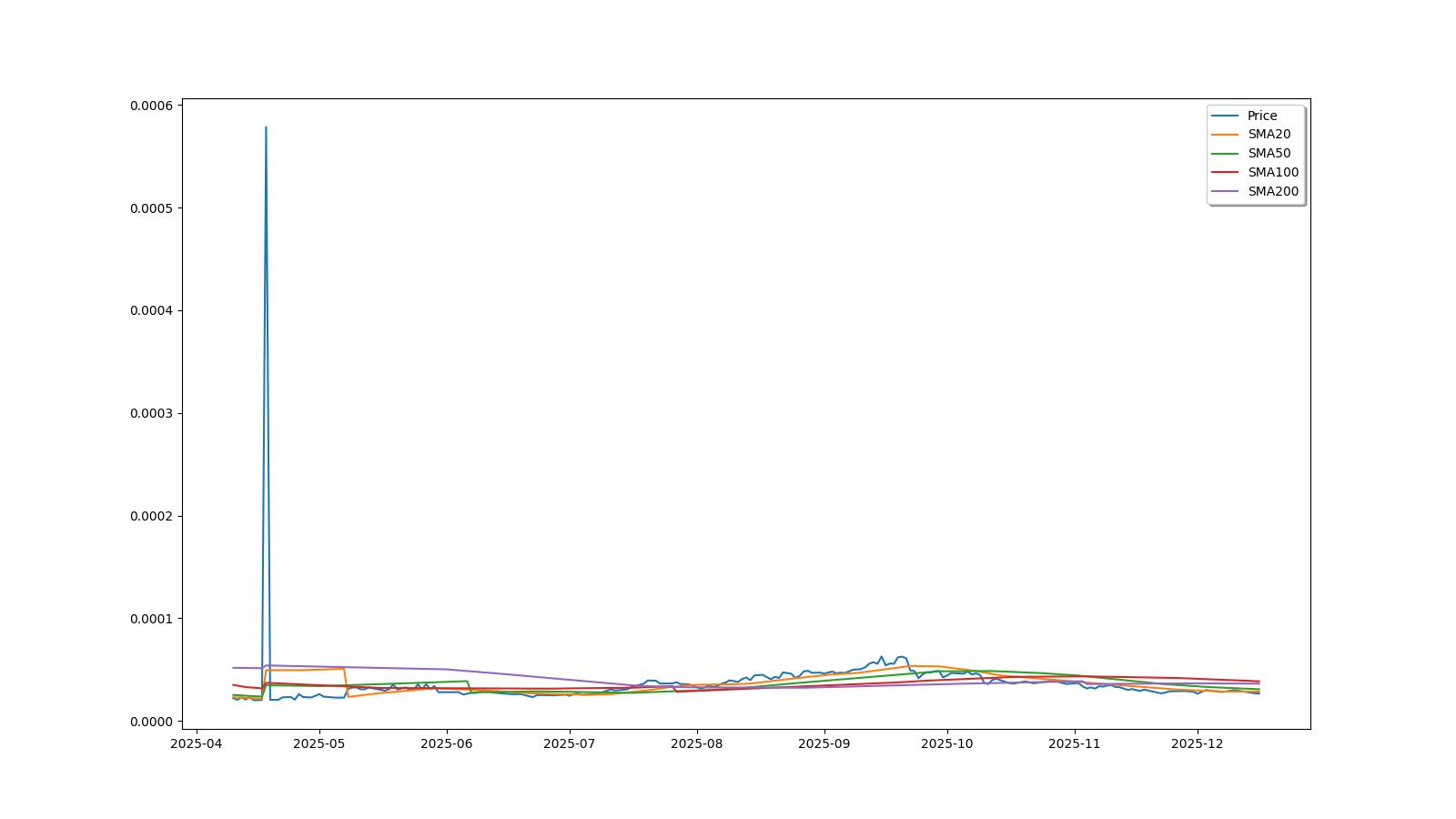 SocialCoin Simple Moving Averages
