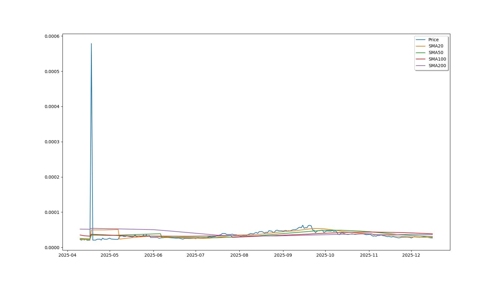 SocialCoin Simple Moving Averages