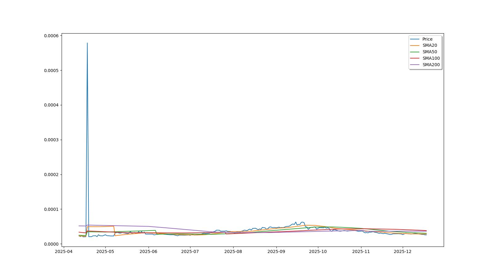 SocialCoin Simple Moving Averages