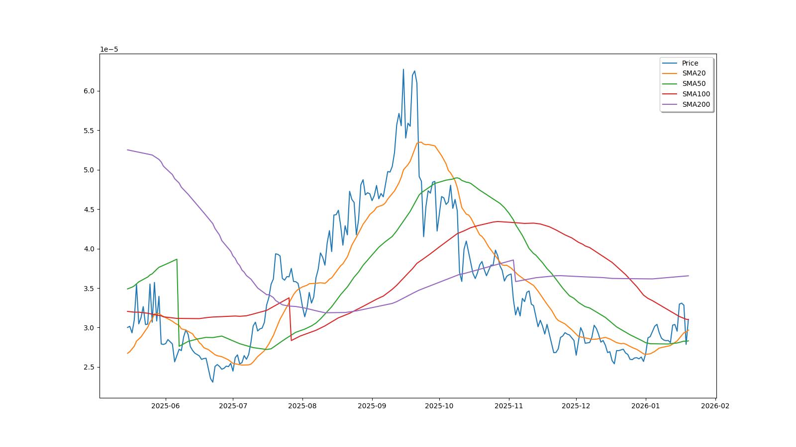 SocialCoin Simple Moving Averages