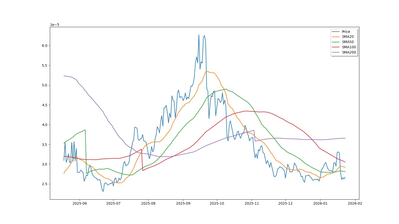 SocialCoin Simple Moving Averages
