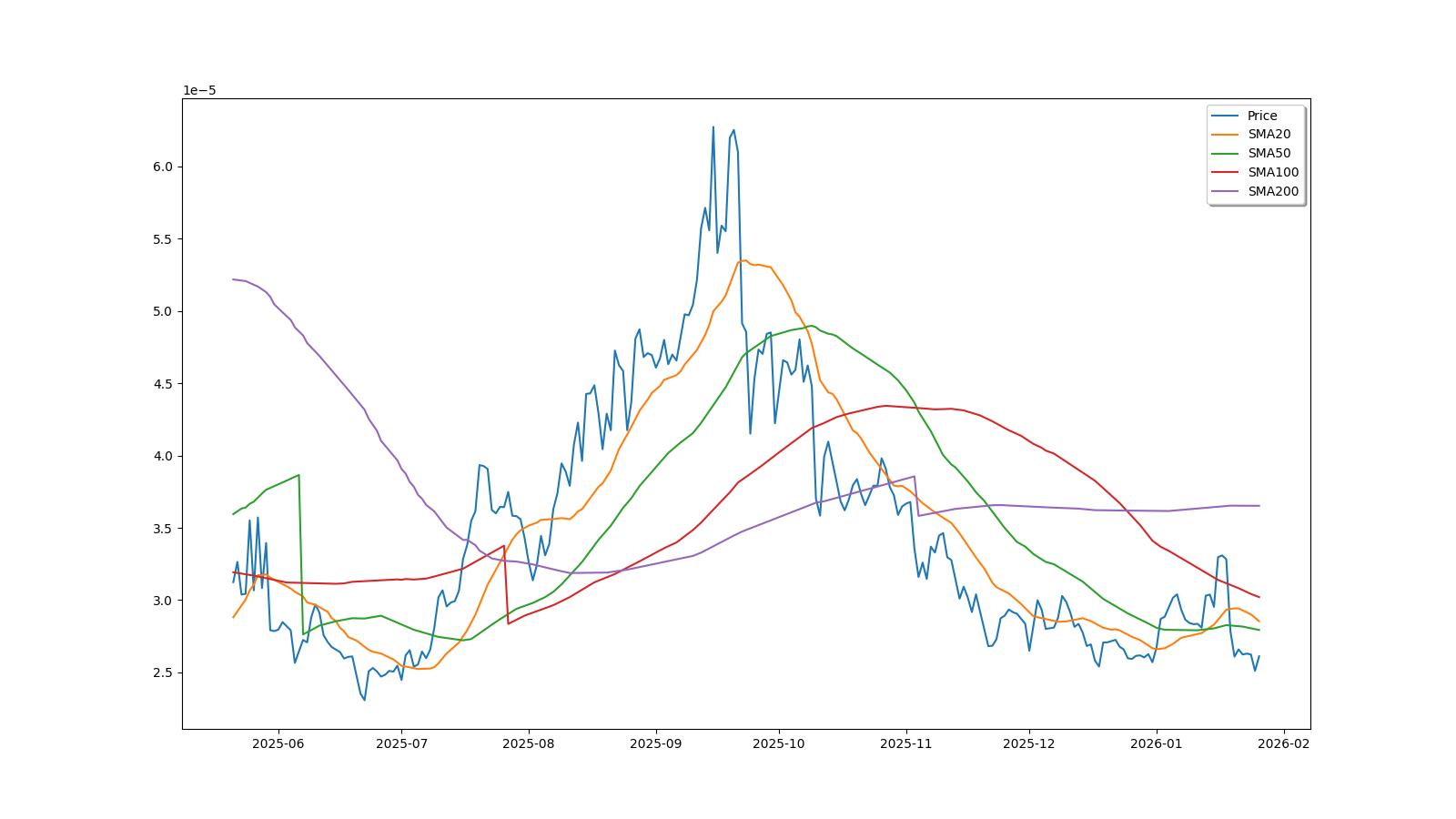 SocialCoin Simple Moving Averages