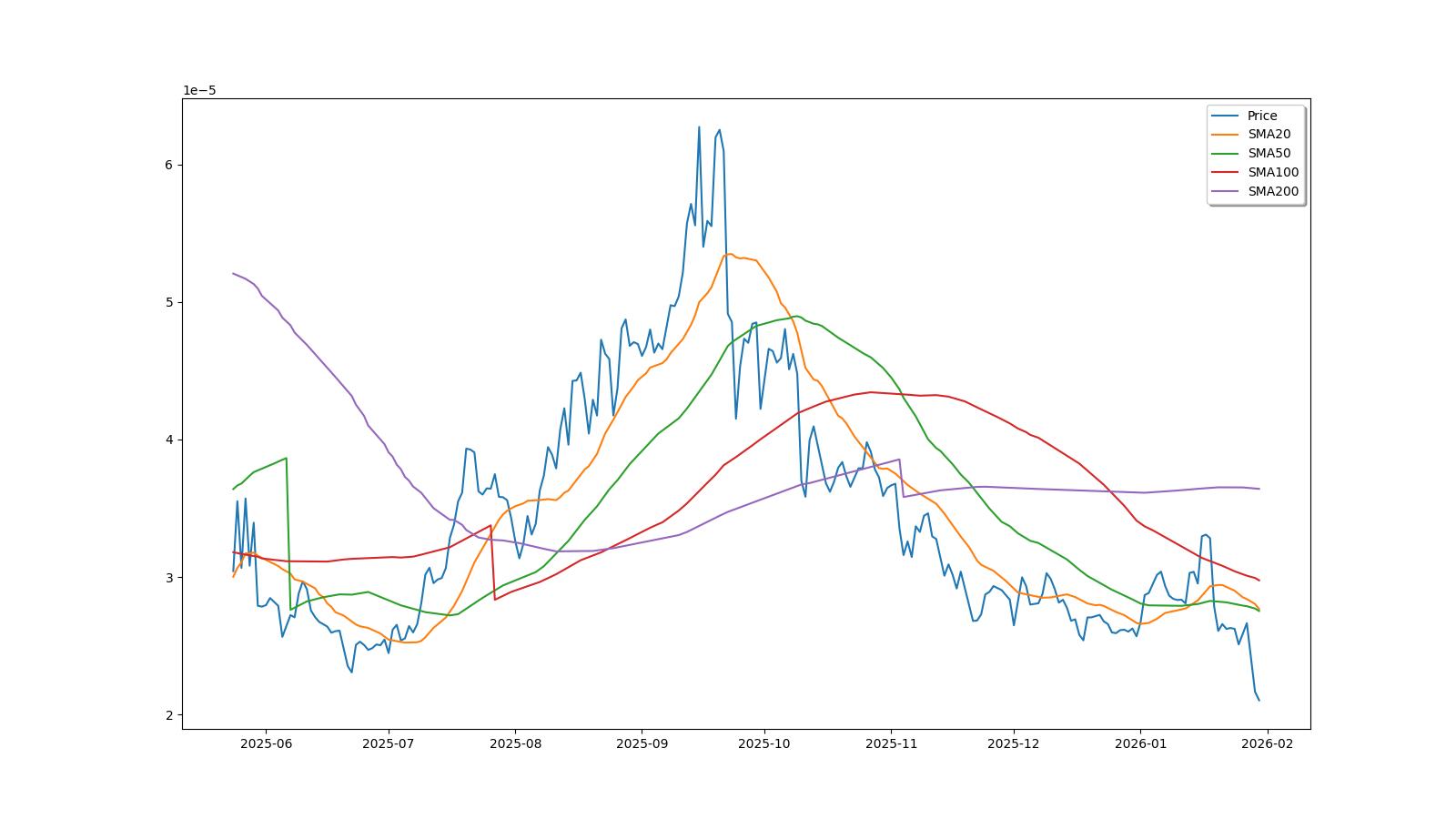 SocialCoin Simple Moving Averages