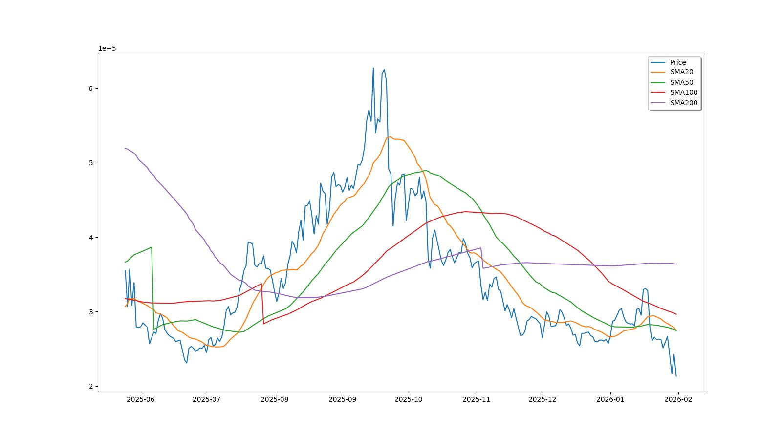 SocialCoin Simple Moving Averages