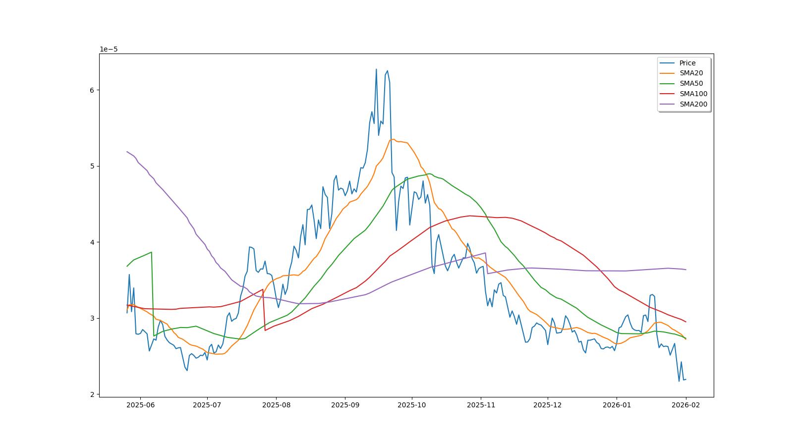 SocialCoin Simple Moving Averages