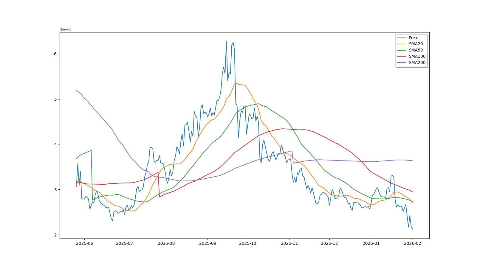 SocialCoin Simple Moving Averages