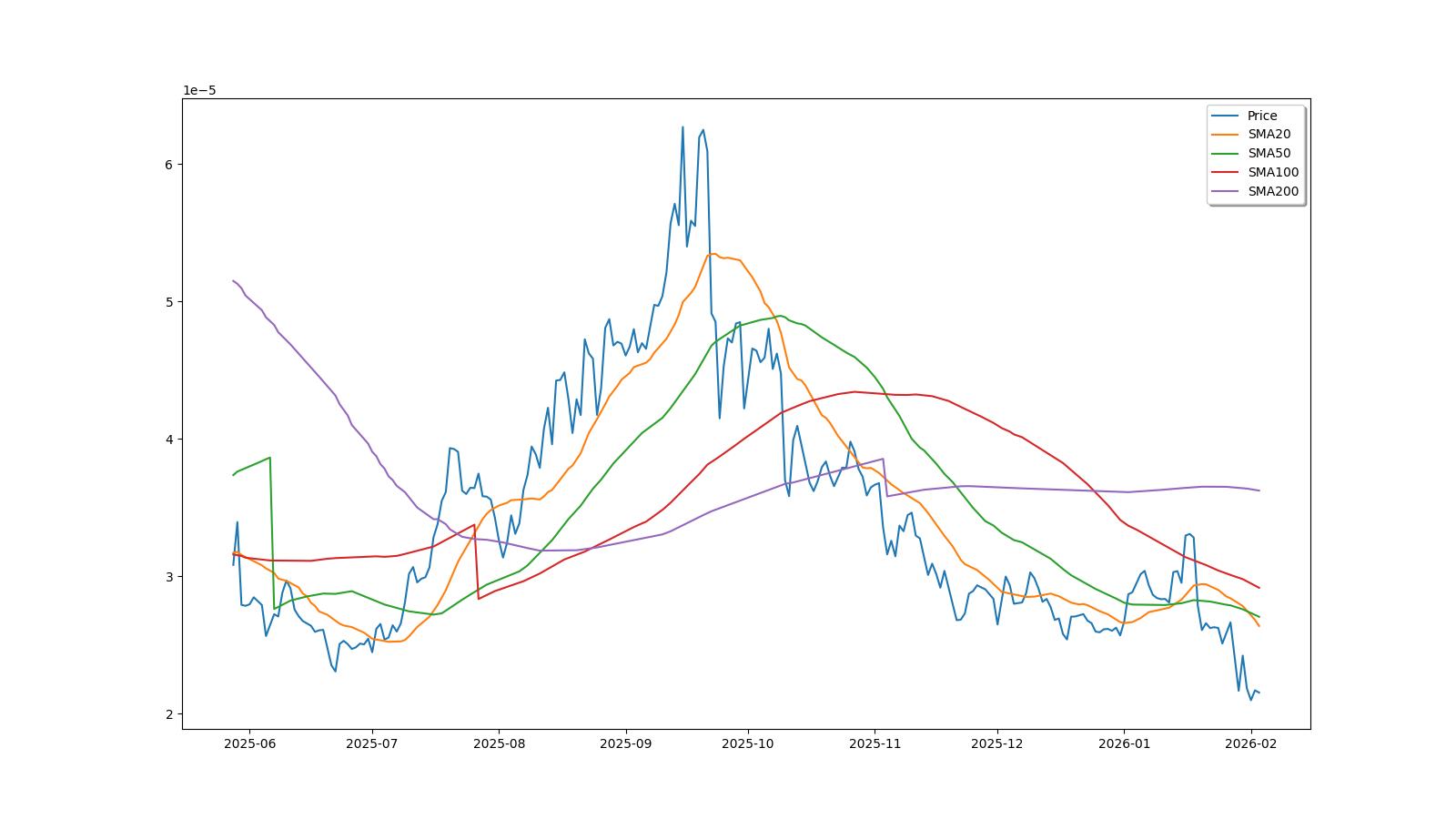 SocialCoin Simple Moving Averages