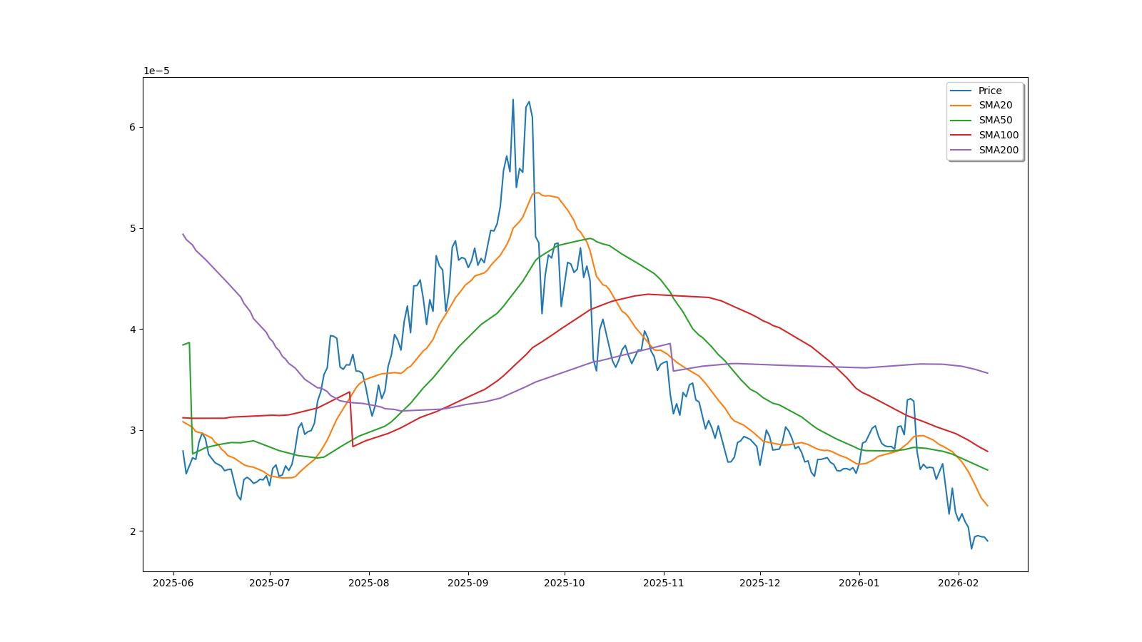 SocialCoin Simple Moving Averages