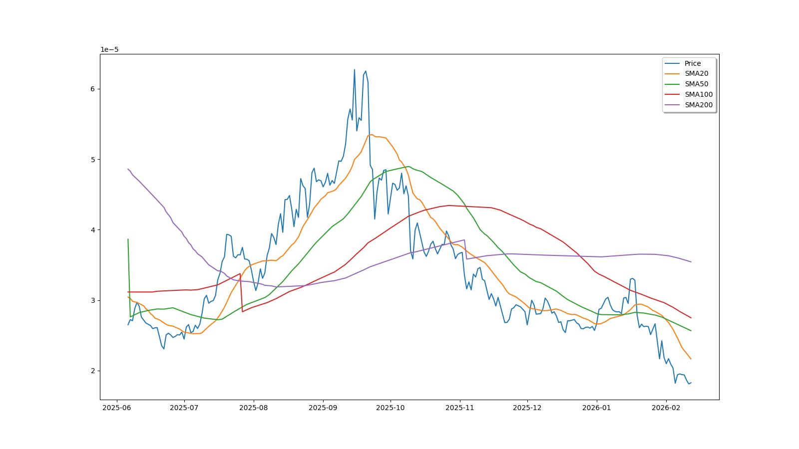 SocialCoin Simple Moving Averages