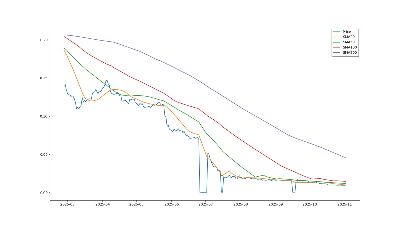 SocialGood Simple Moving Averages