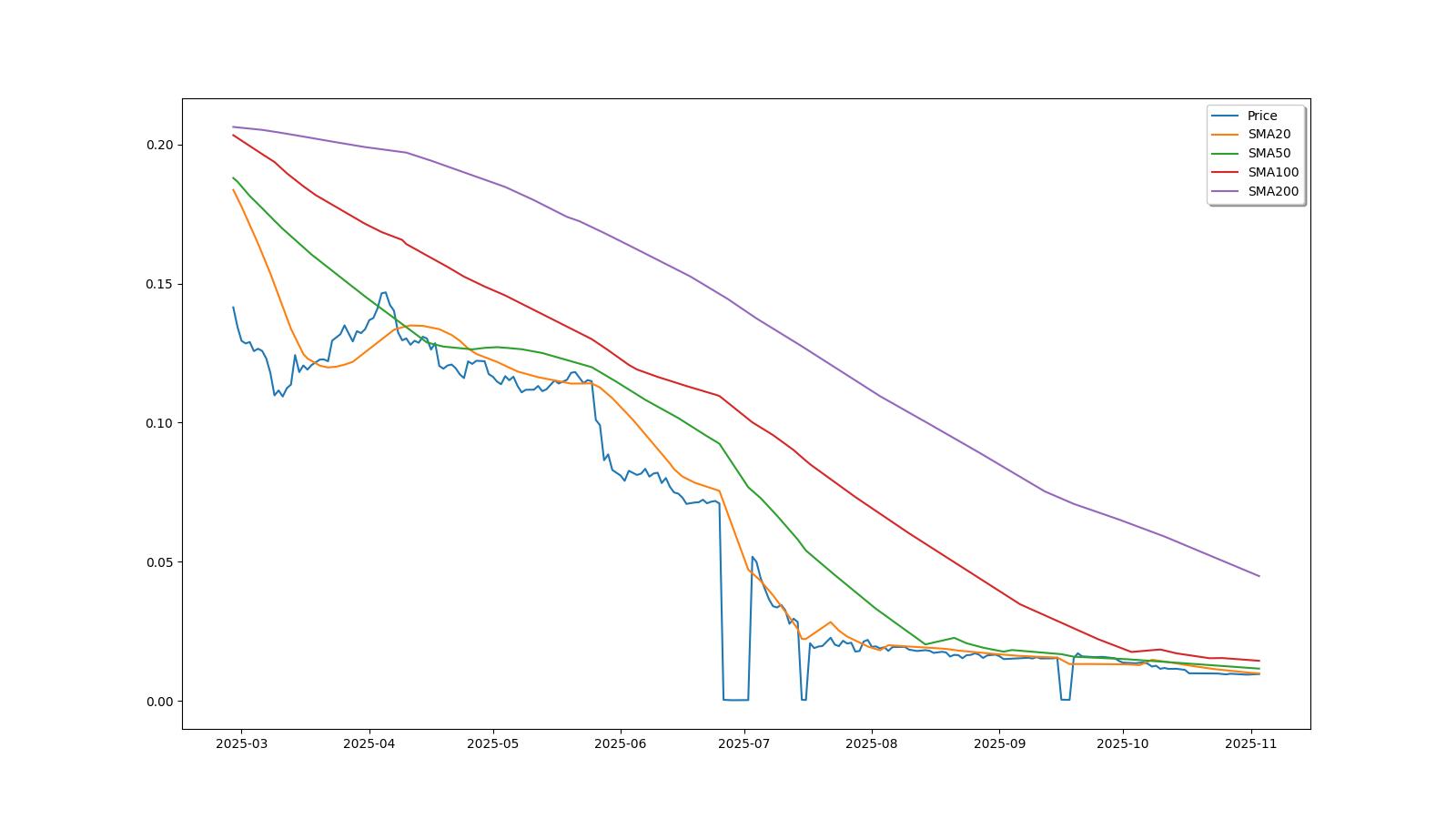 SocialGood Simple Moving Averages