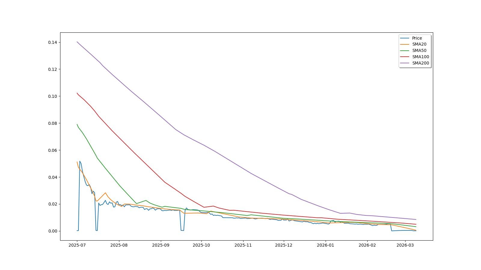 SocialGood Simple Moving Averages
