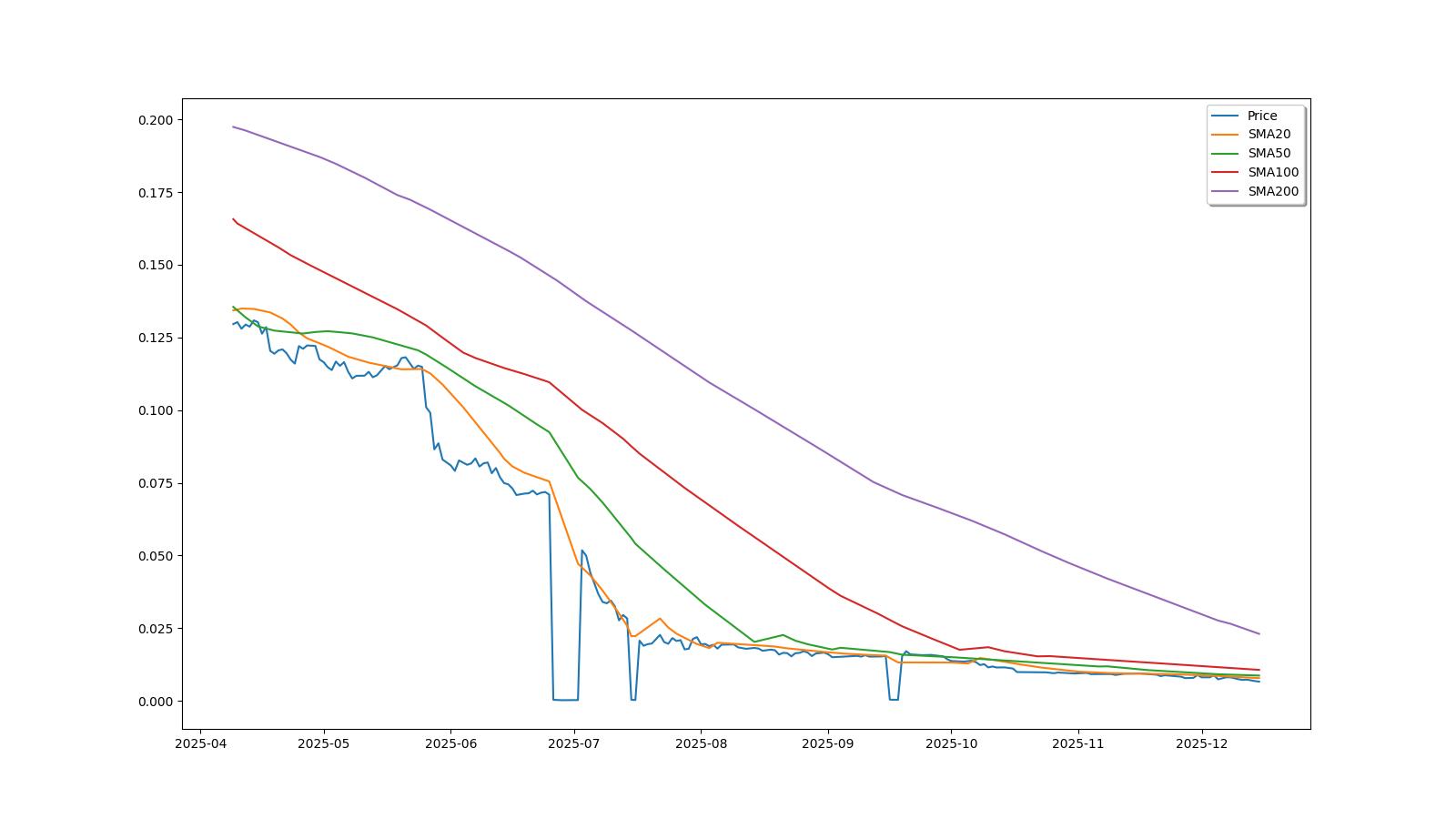 SocialGood Simple Moving Averages