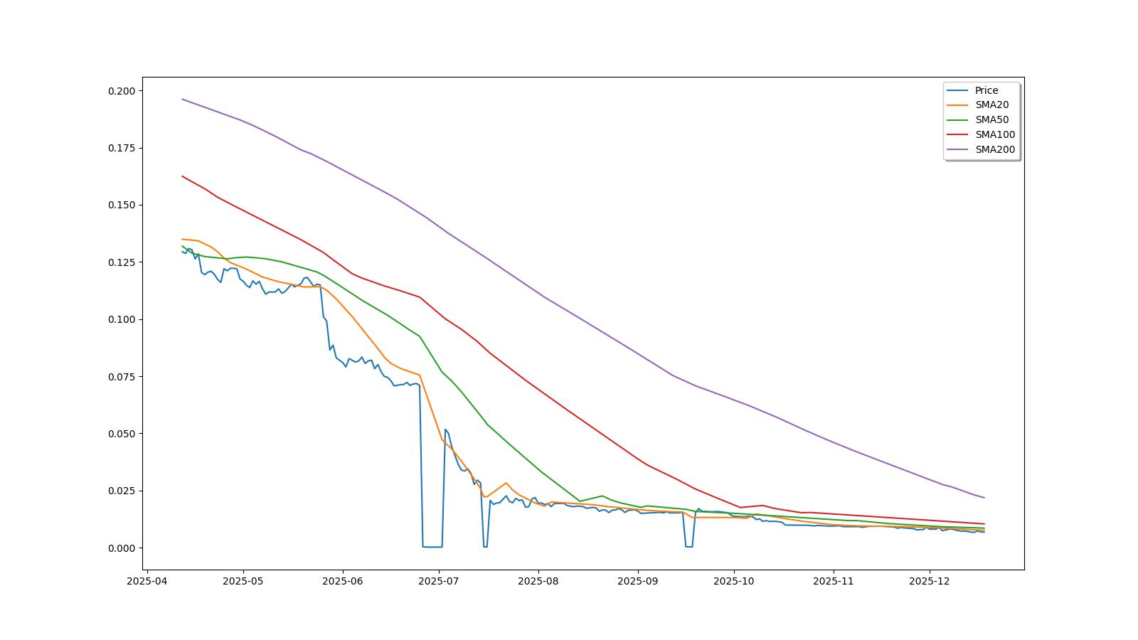 SocialGood Simple Moving Averages