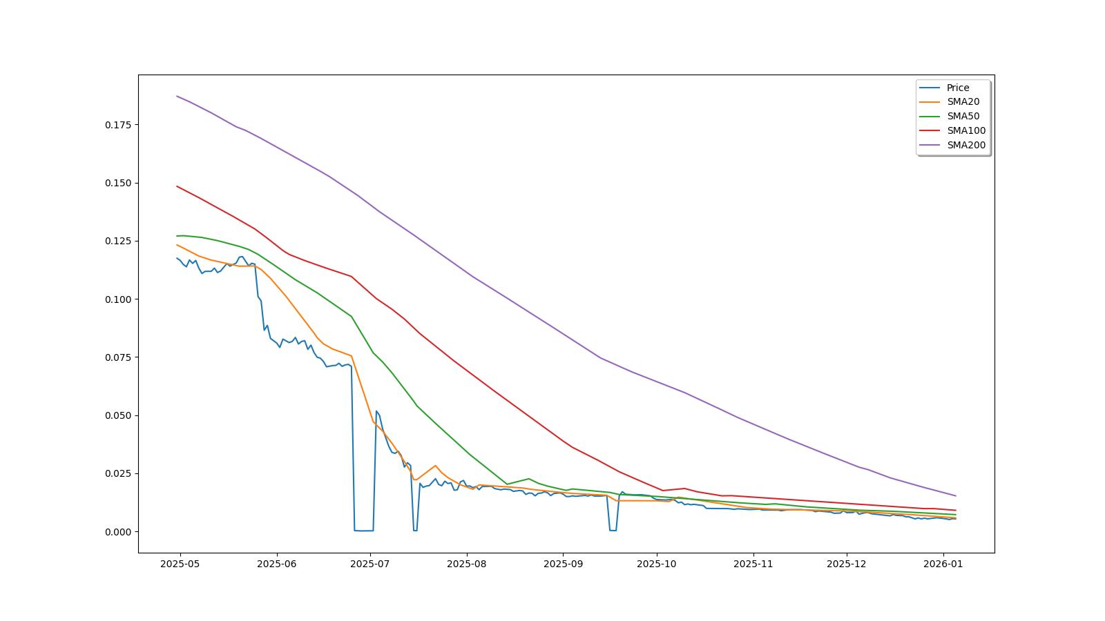SocialGood Simple Moving Averages
