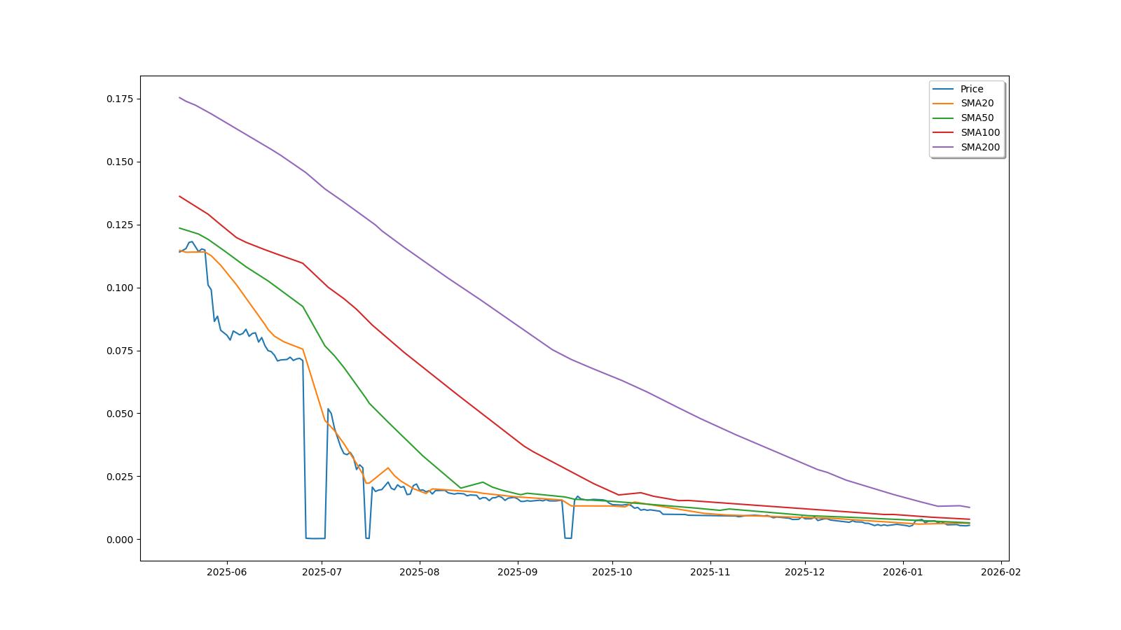 SocialGood Simple Moving Averages