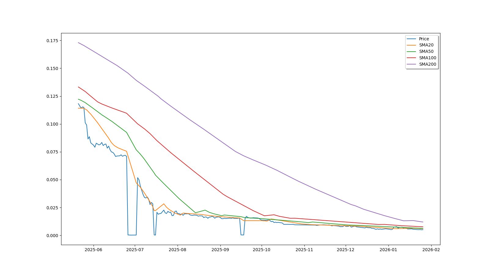 SocialGood Simple Moving Averages