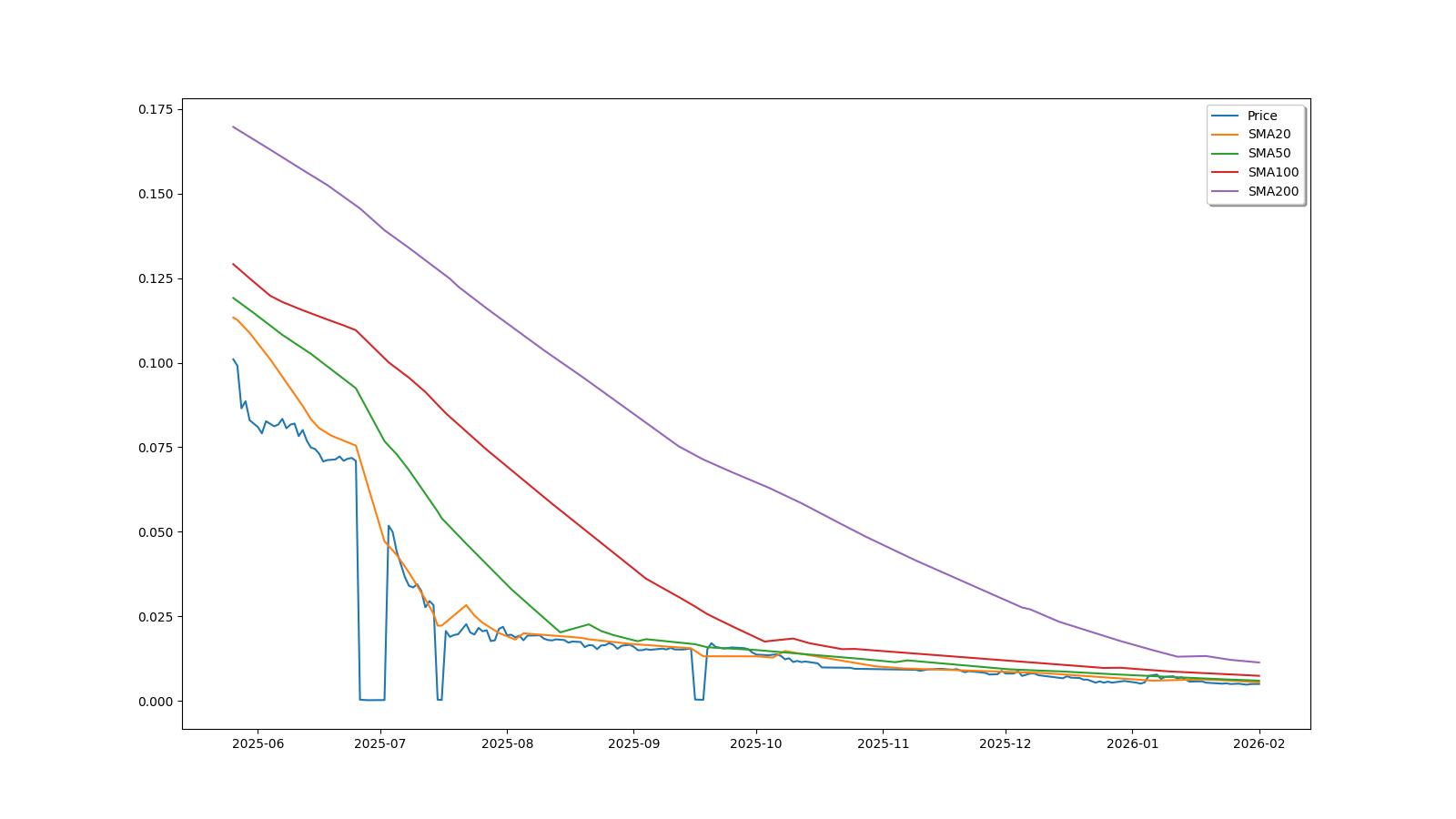 SocialGood Simple Moving Averages