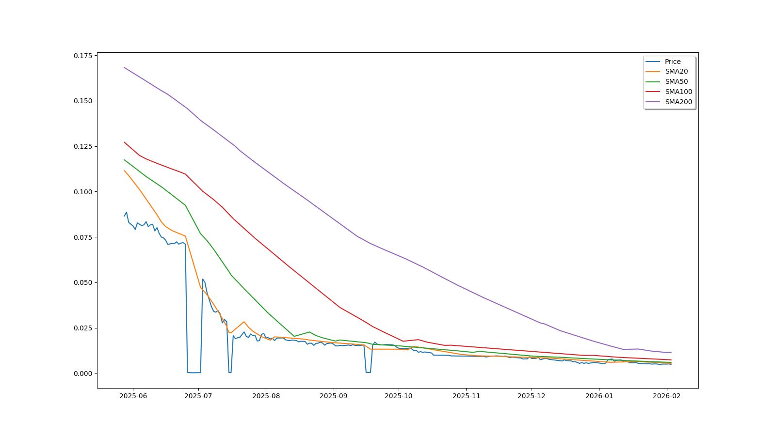 SocialGood Simple Moving Averages