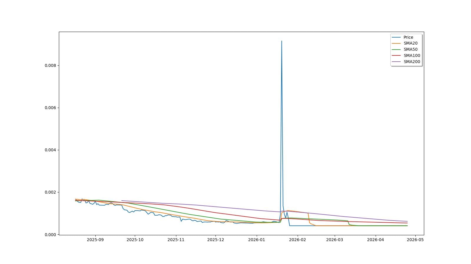 SocialGrowAI Simple Moving Averages