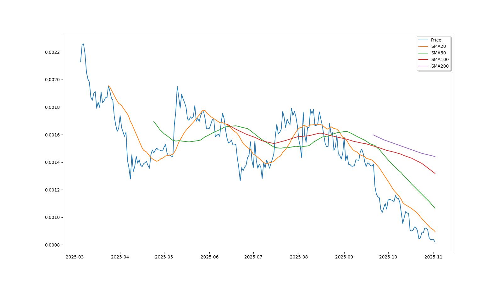 SocialGrowAI Simple Moving Averages