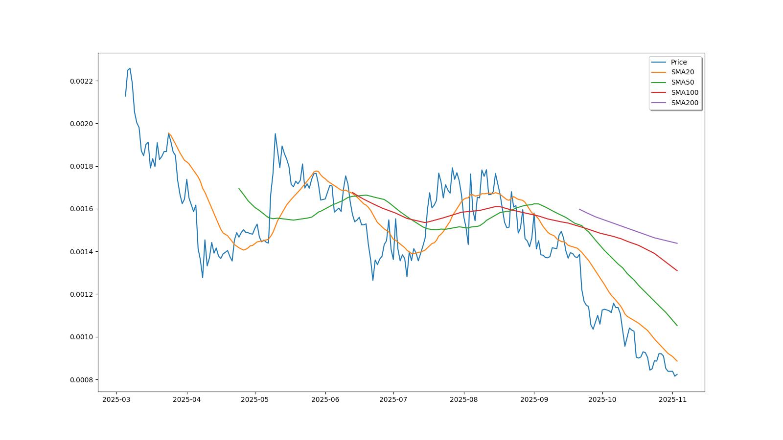 SocialGrowAI Simple Moving Averages