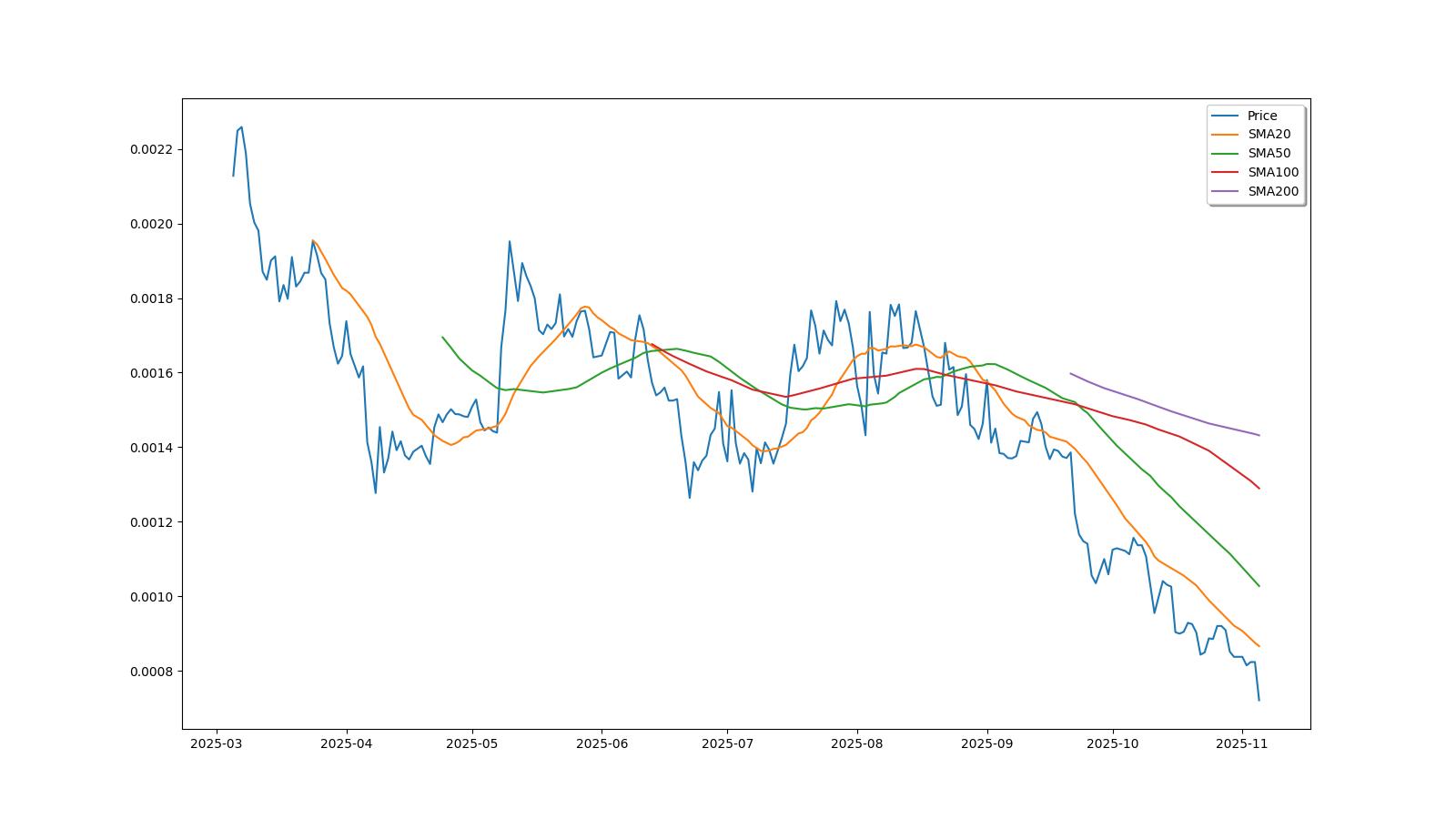 SocialGrowAI Simple Moving Averages