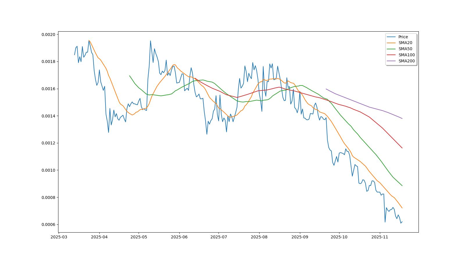 SocialGrowAI Simple Moving Averages