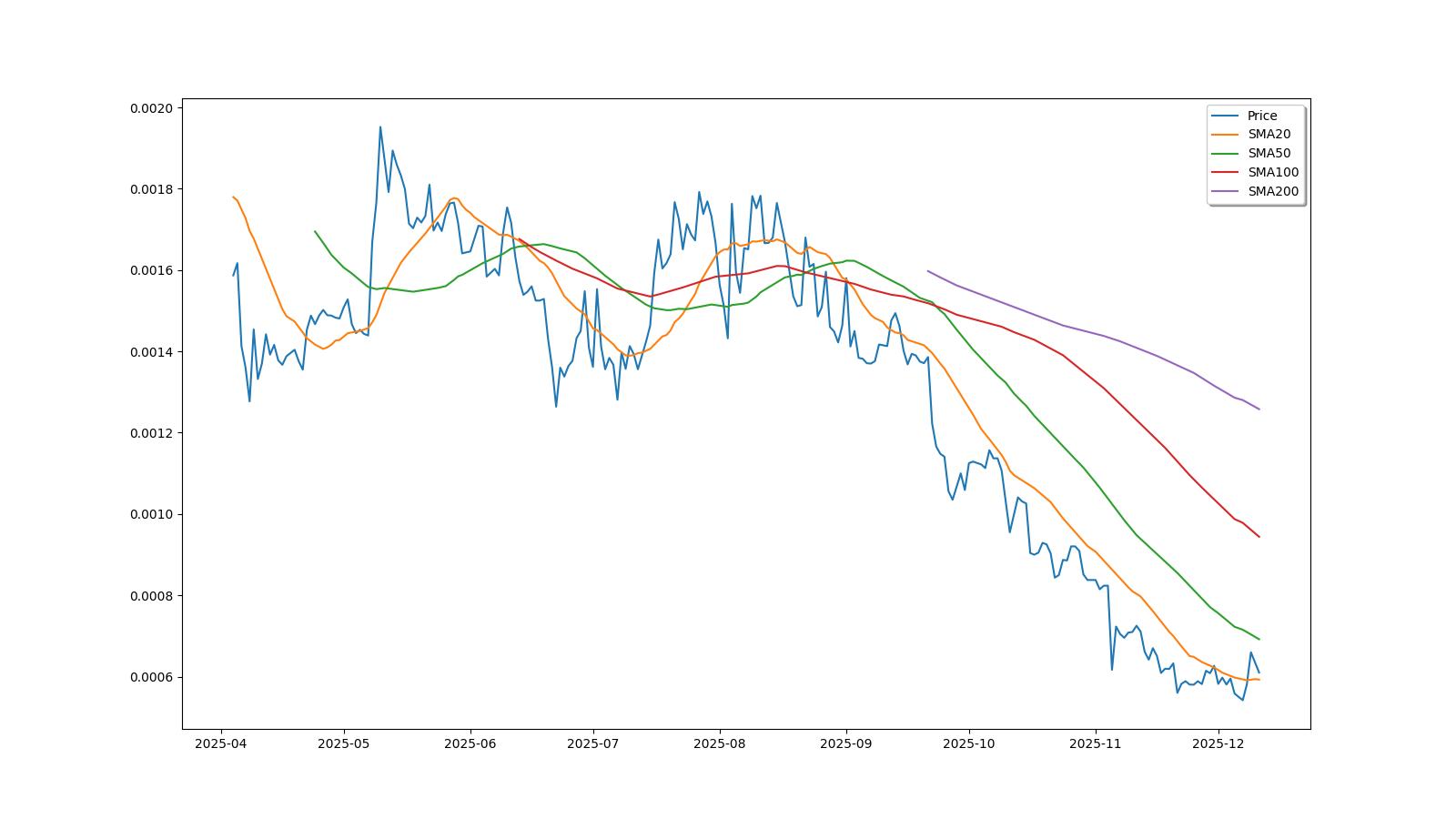 SocialGrowAI Simple Moving Averages