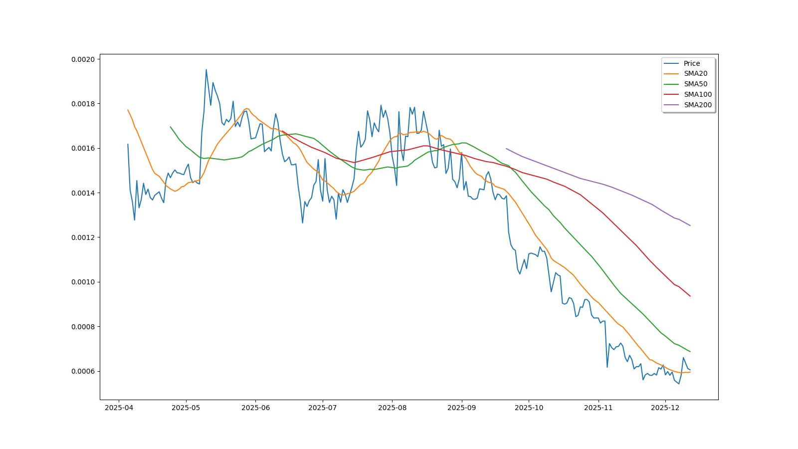 SocialGrowAI Simple Moving Averages