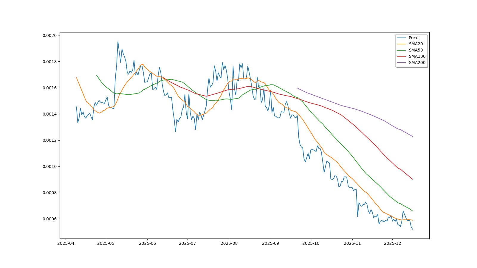 SocialGrowAI Simple Moving Averages