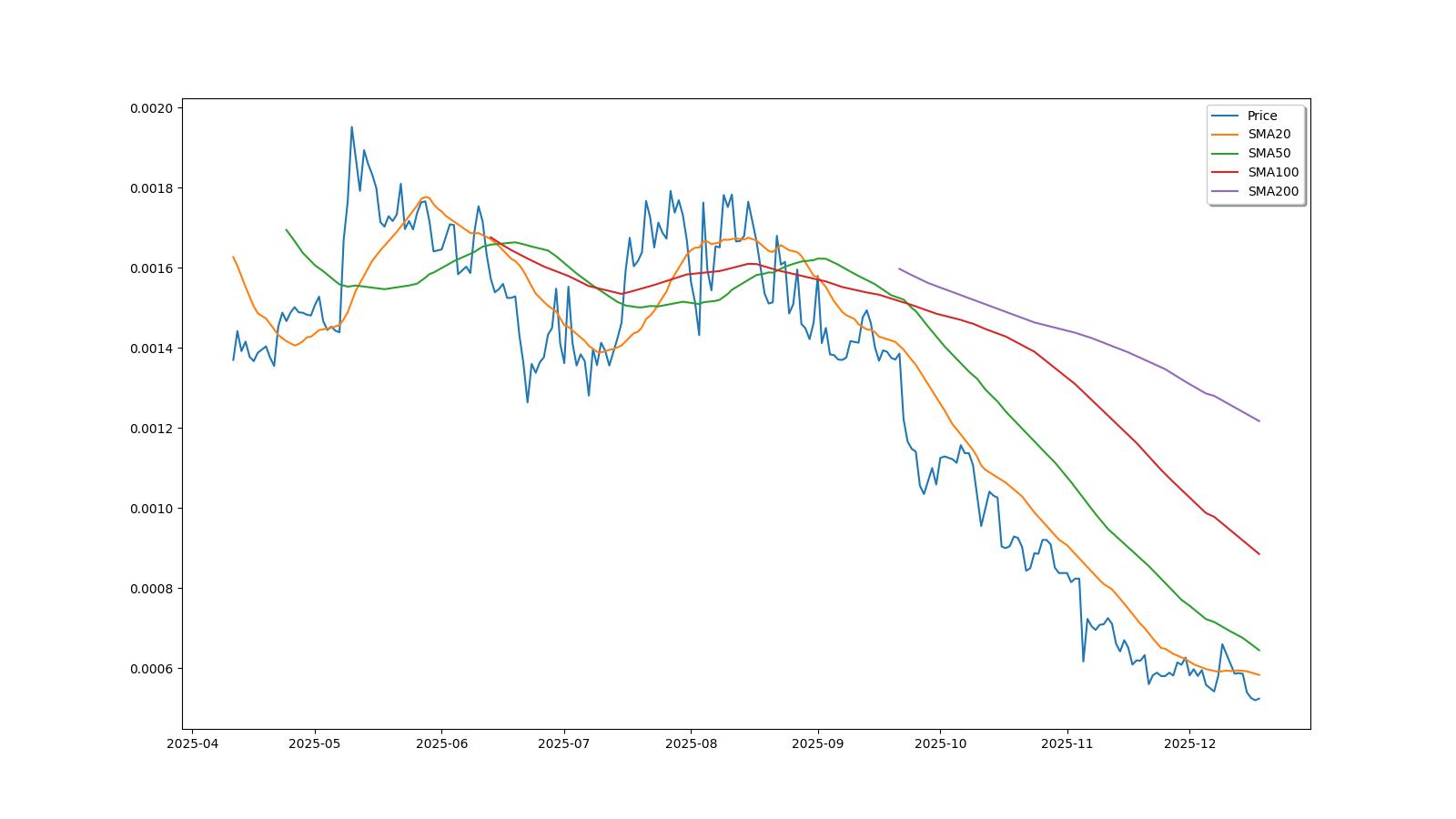 SocialGrowAI Simple Moving Averages