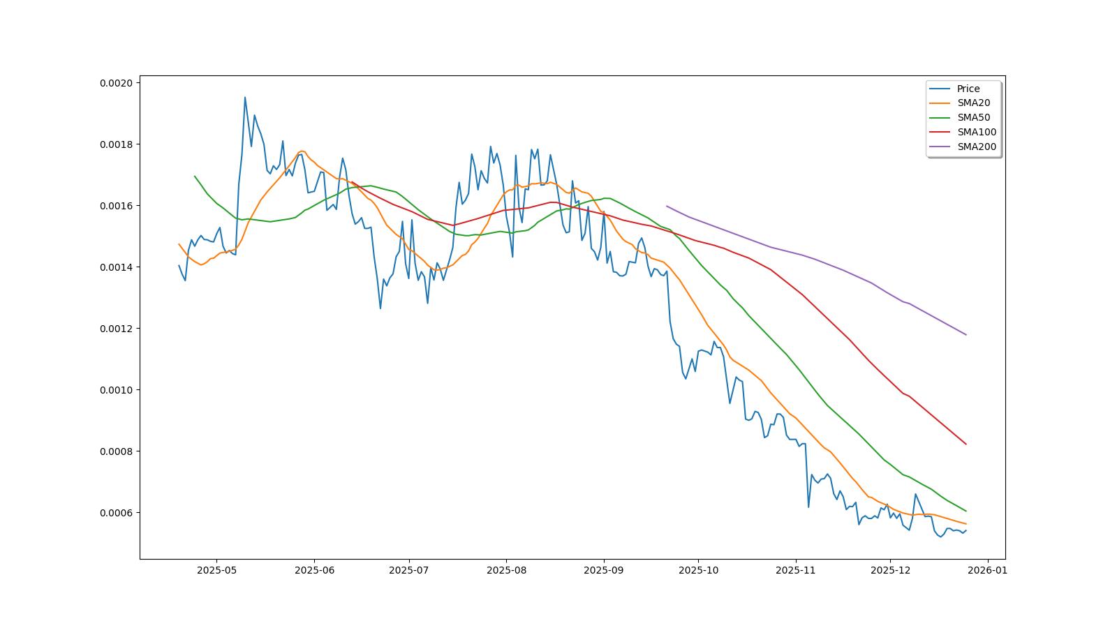 SocialGrowAI Simple Moving Averages