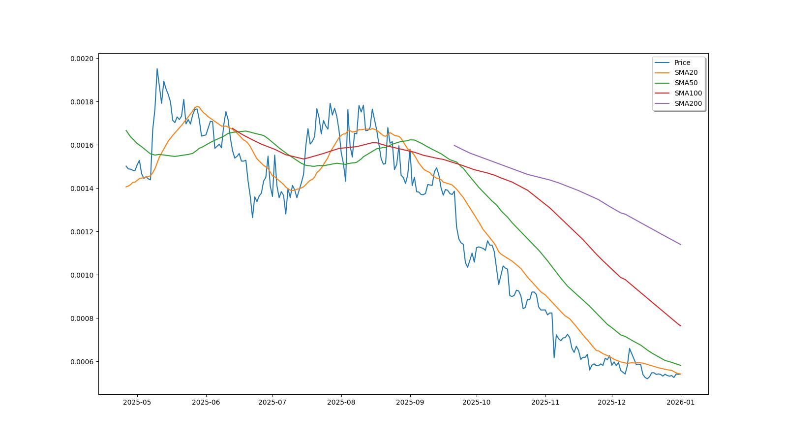 SocialGrowAI Simple Moving Averages