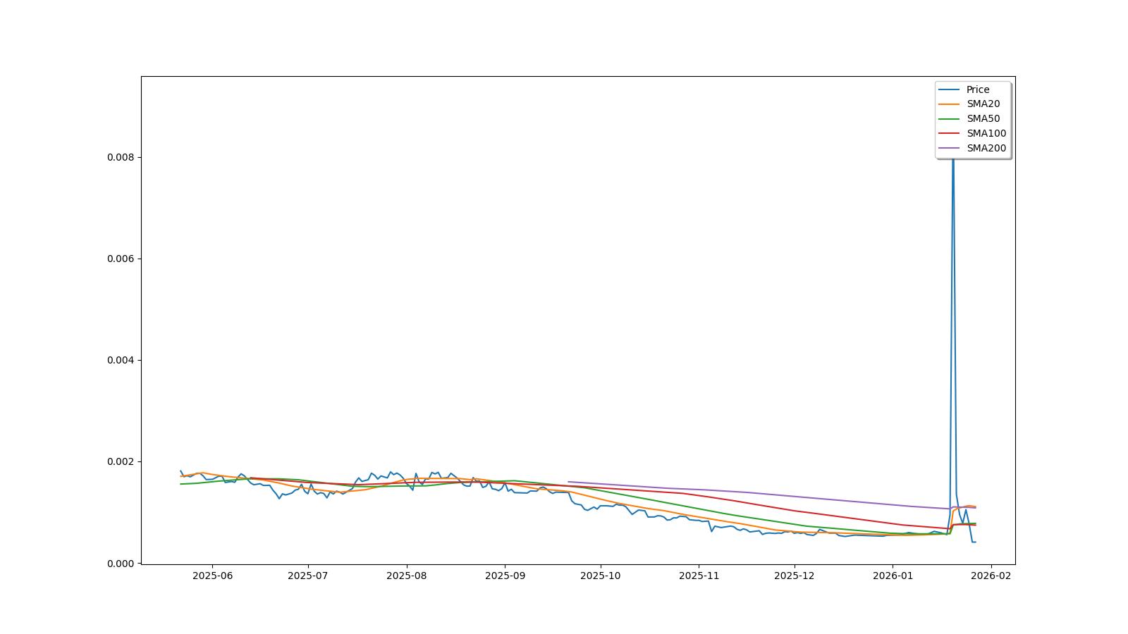 SocialGrowAI Simple Moving Averages