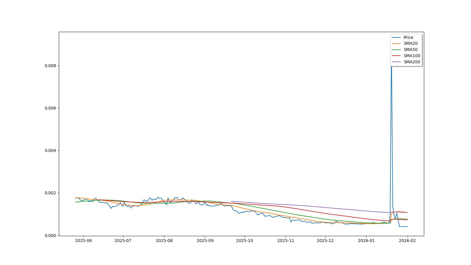 SocialGrowAI Simple Moving Averages