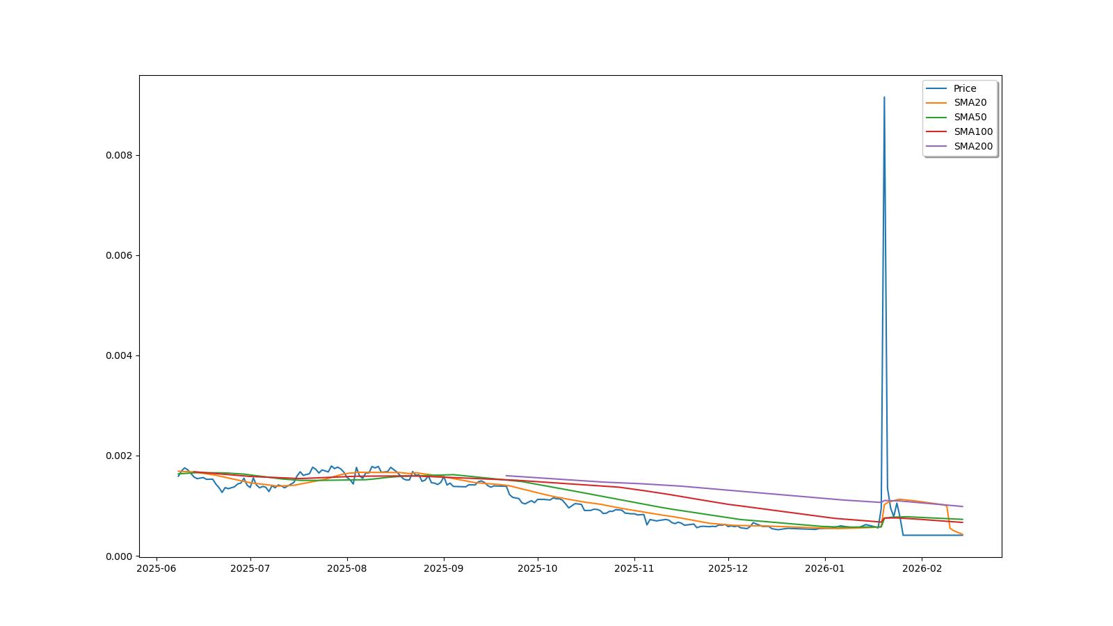 SocialGrowAI Simple Moving Averages