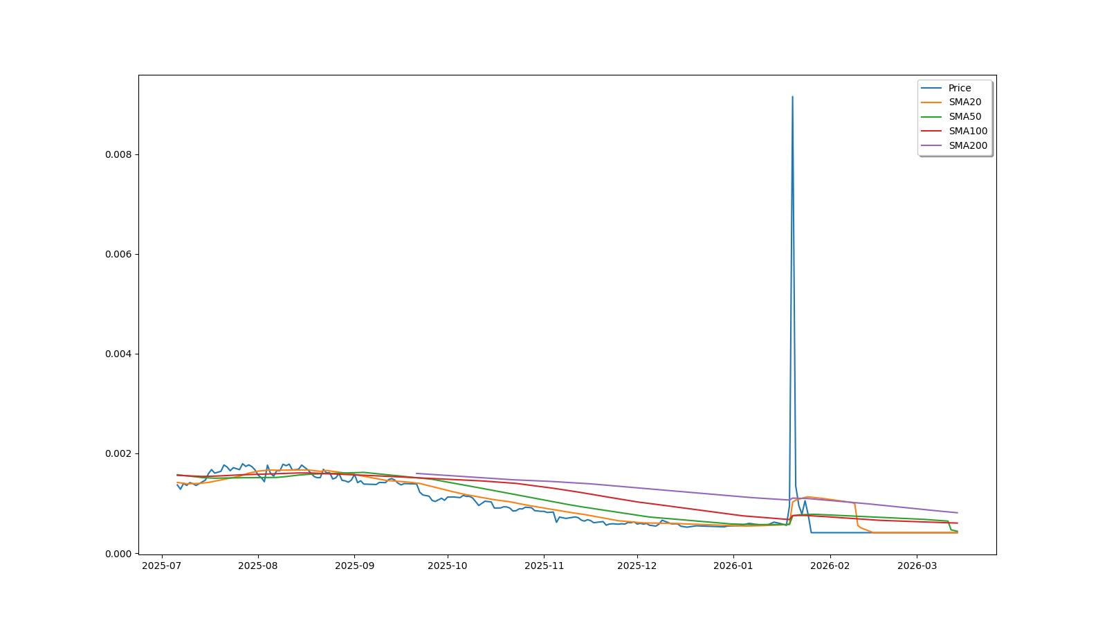 SocialGrowAI Simple Moving Averages