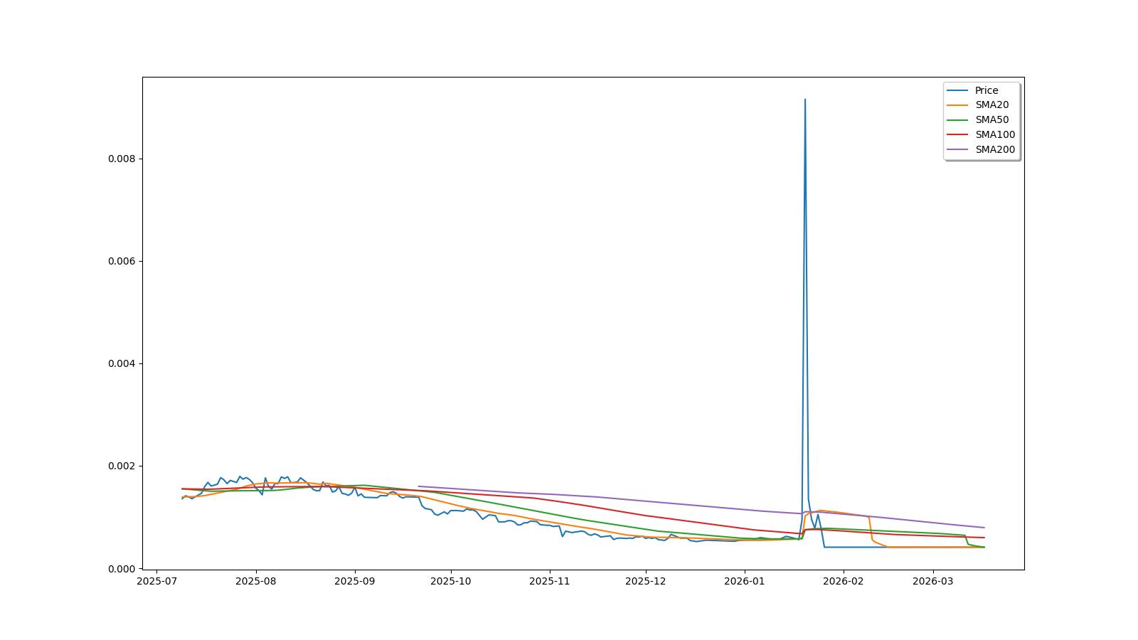 SocialGrowAI Simple Moving Averages