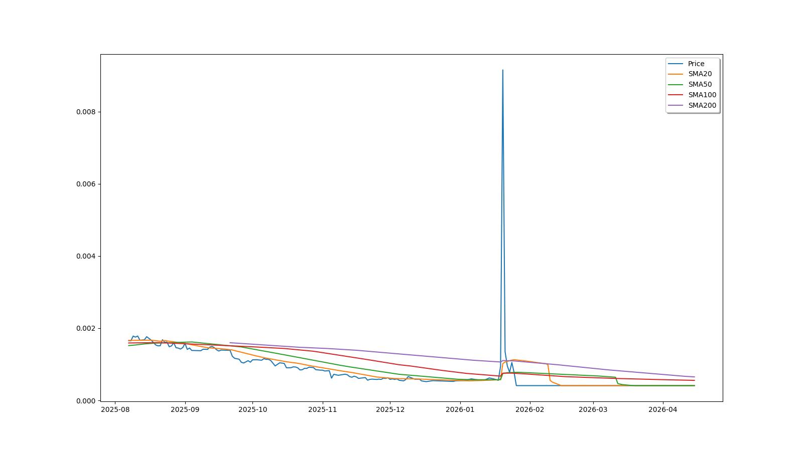 SocialGrowAI Simple Moving Averages