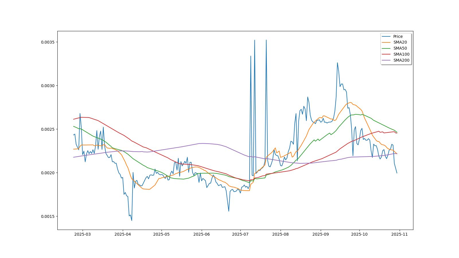 Sociall Simple Moving Averages