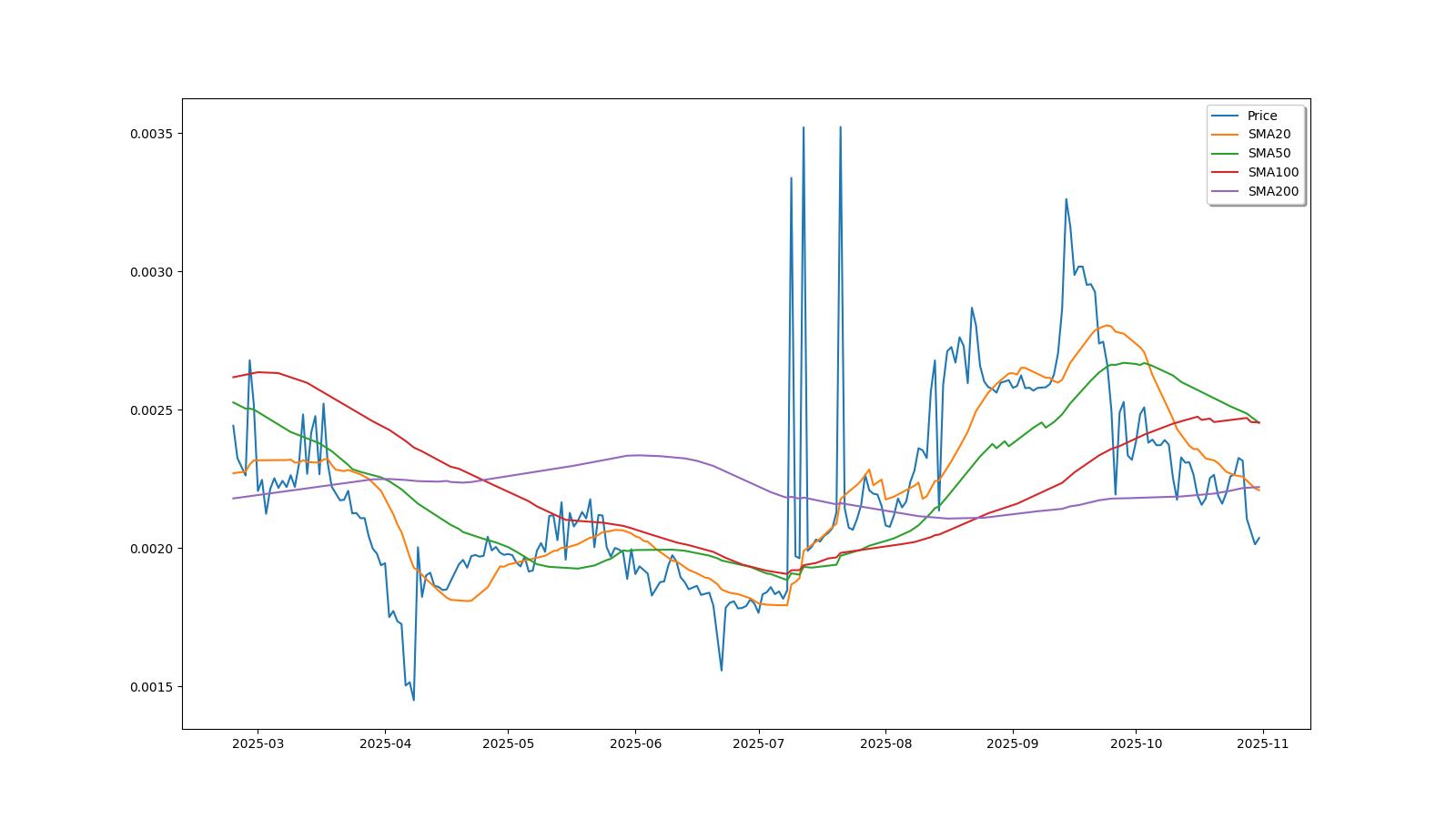 Sociall Simple Moving Averages