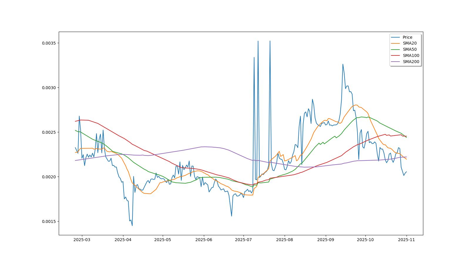 Sociall Simple Moving Averages