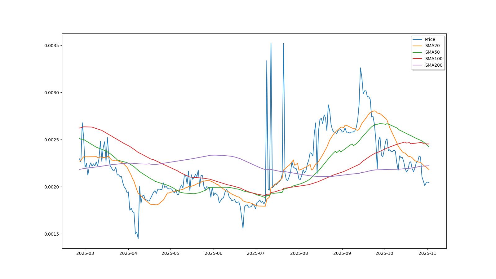 Sociall Simple Moving Averages