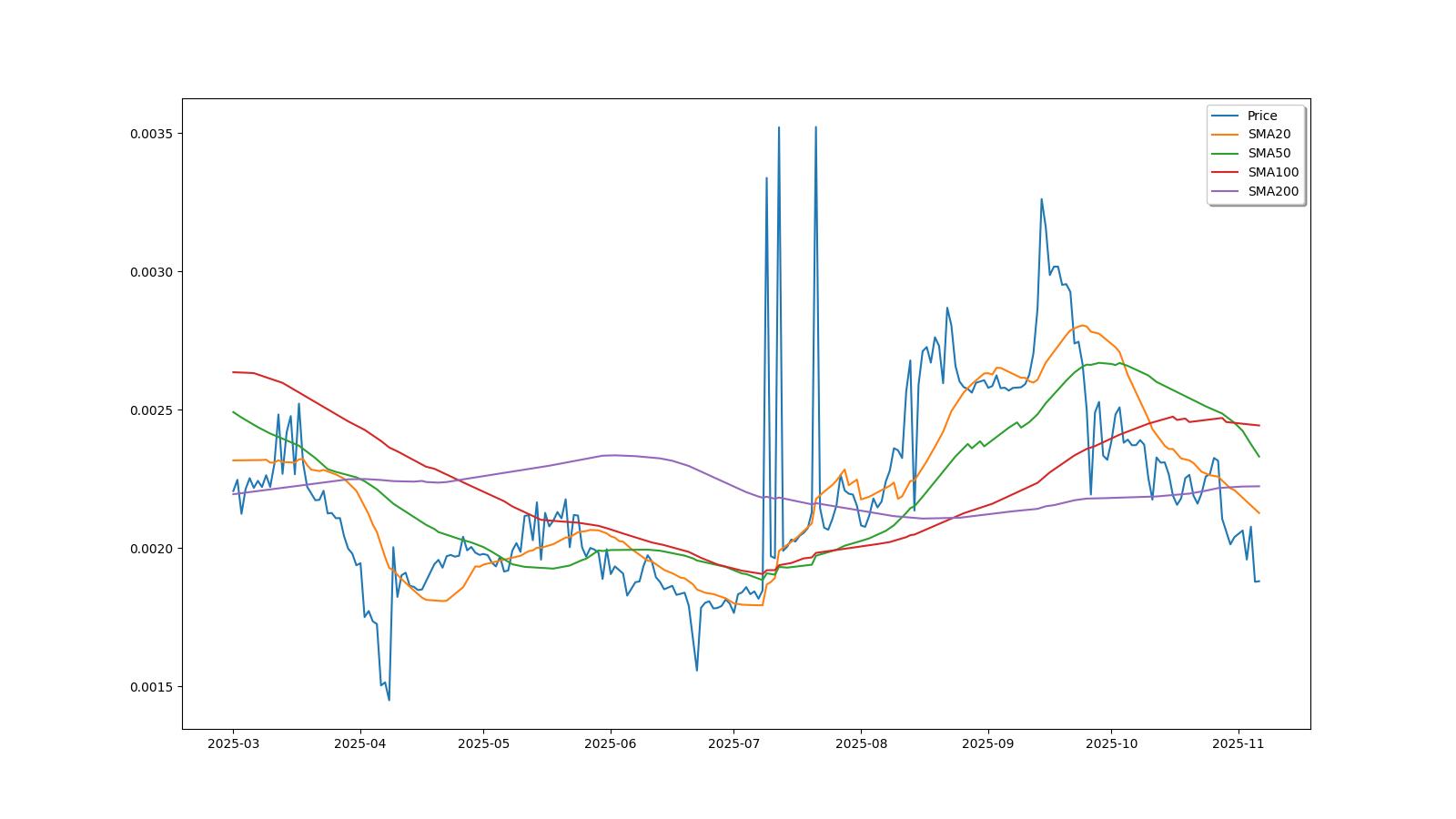 Sociall Simple Moving Averages