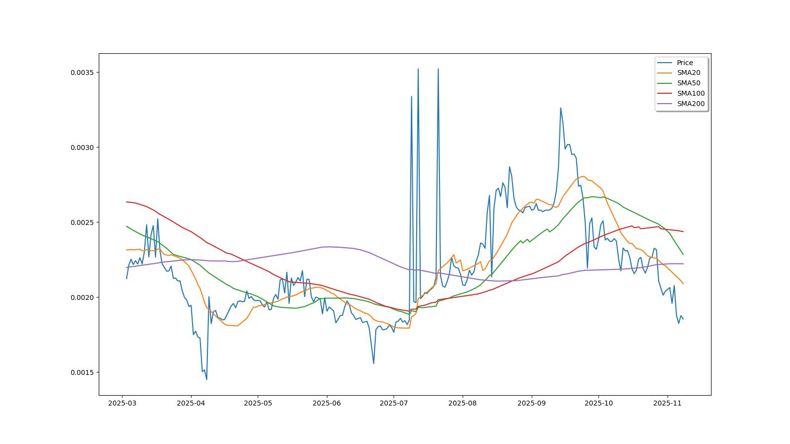 Sociall Simple Moving Averages