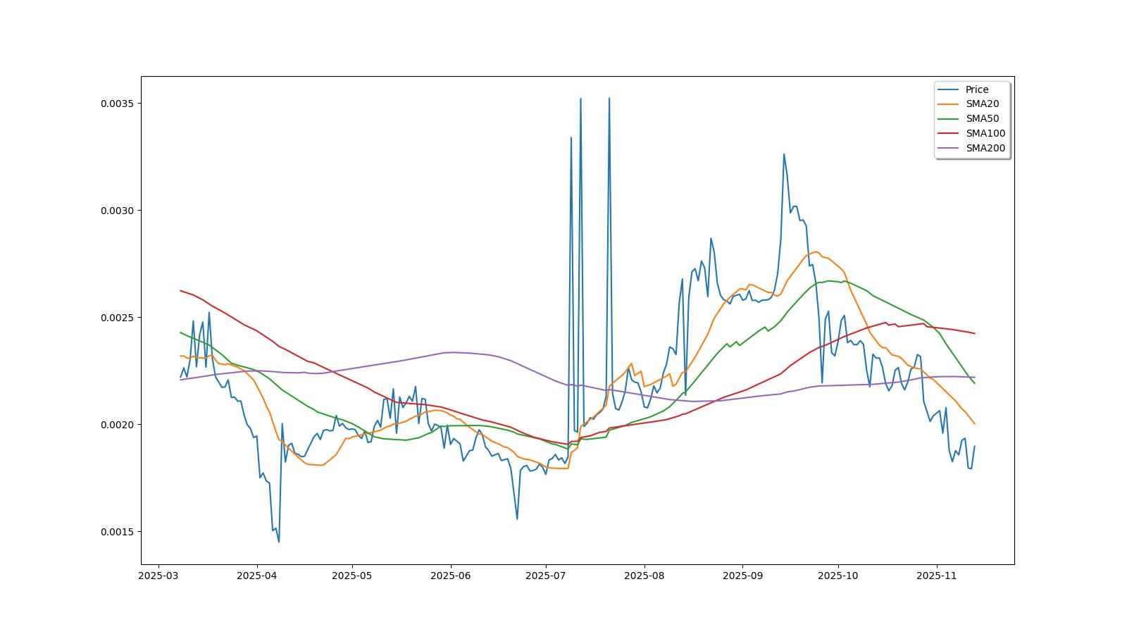 Sociall Simple Moving Averages